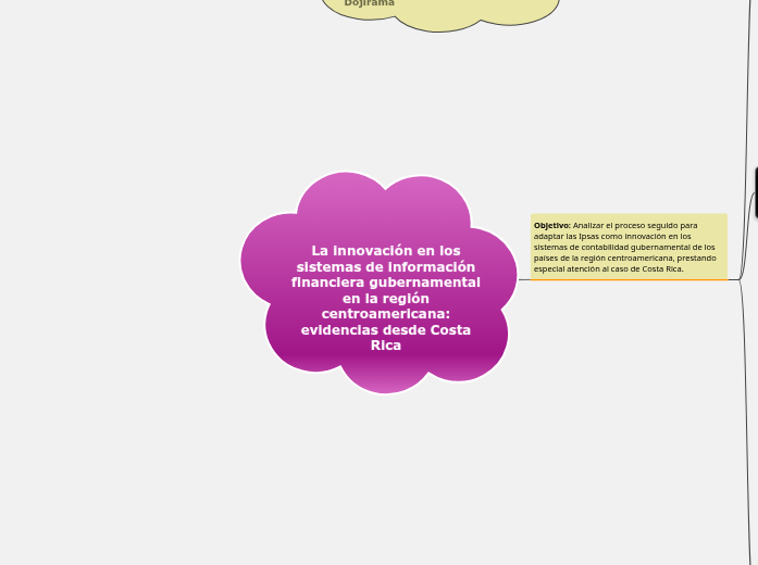 La innovación en los sistemas de informaci...- Mind Map